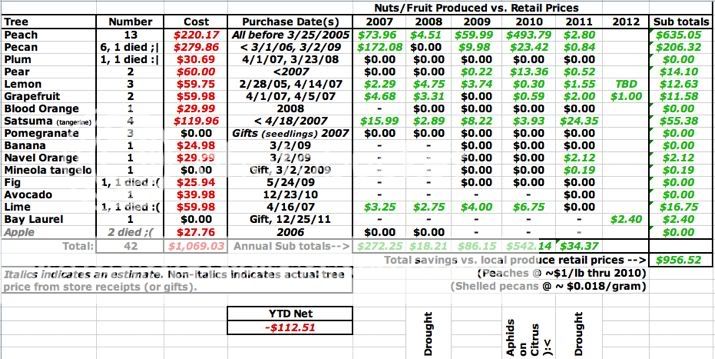 [Food] Production - Trees Pt. 2 : Planning For The Future - Page 4 ...